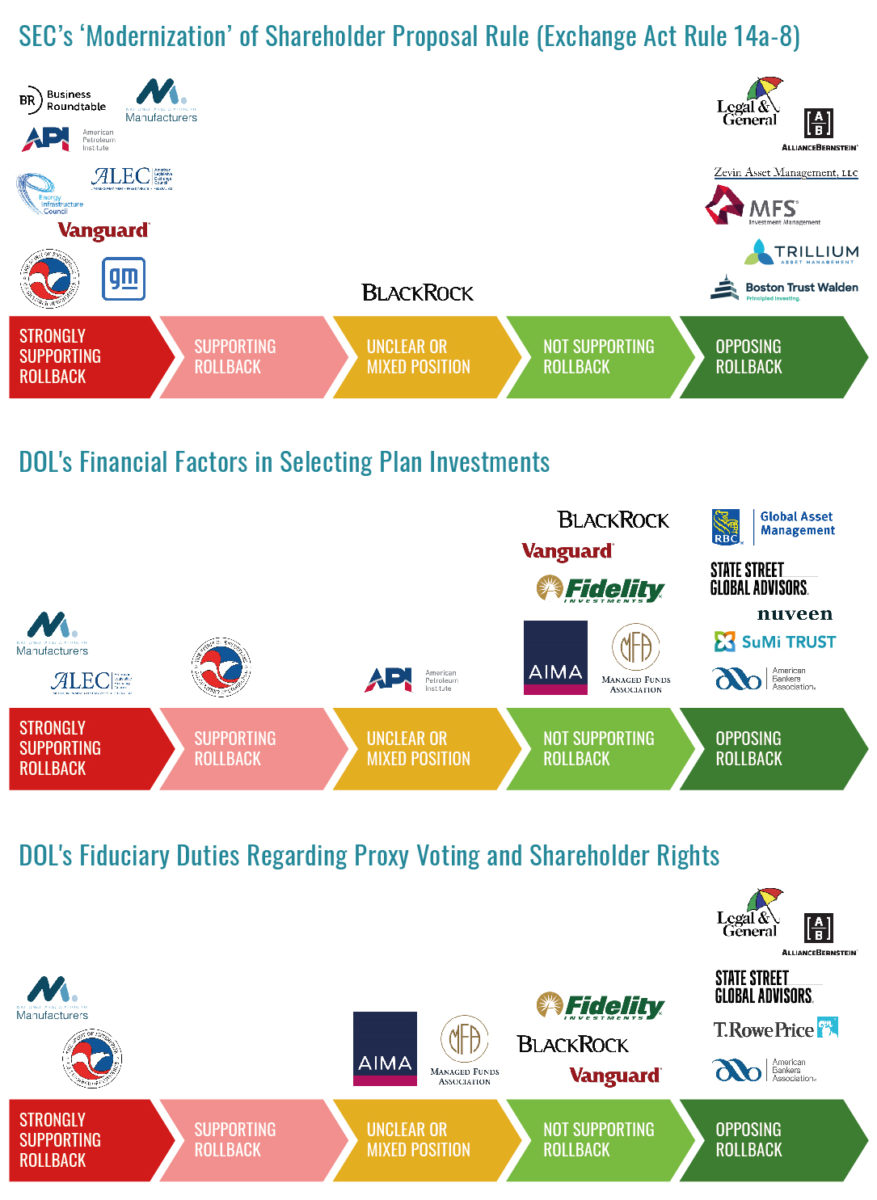 Here Are the Companies Behind Trump's Rollback of Shareholder Rights ...